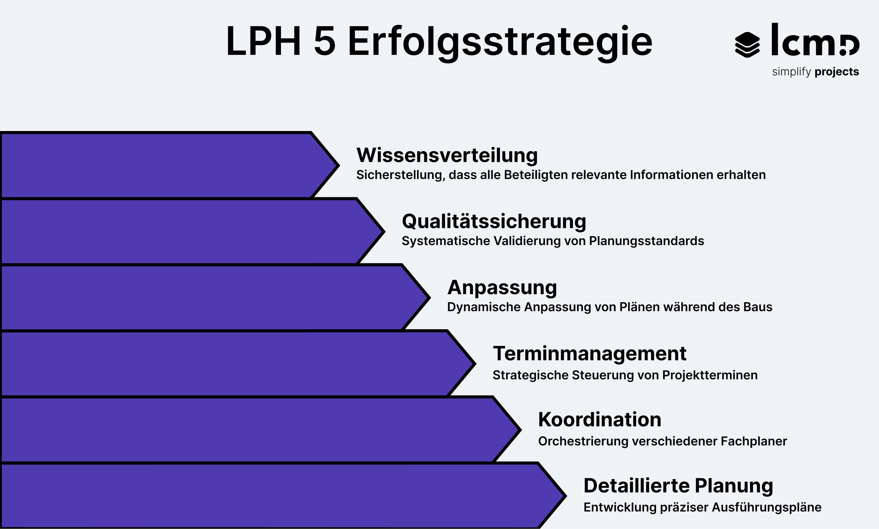 HOAI LPH 5 Ausführungsplanung erfolgreich umsetzen
